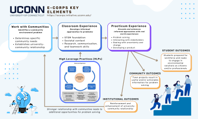 Key Elements | Environment Corps